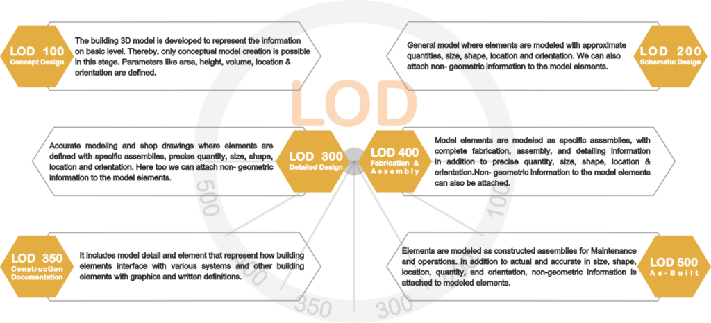 BIM Level Of Development – KCL Solutions